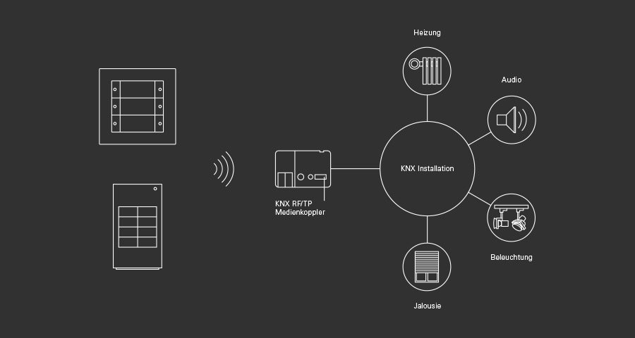 Gira KNX RF: KNX Anlagen per Funk erweitern oder ergänzen – schnell und ...