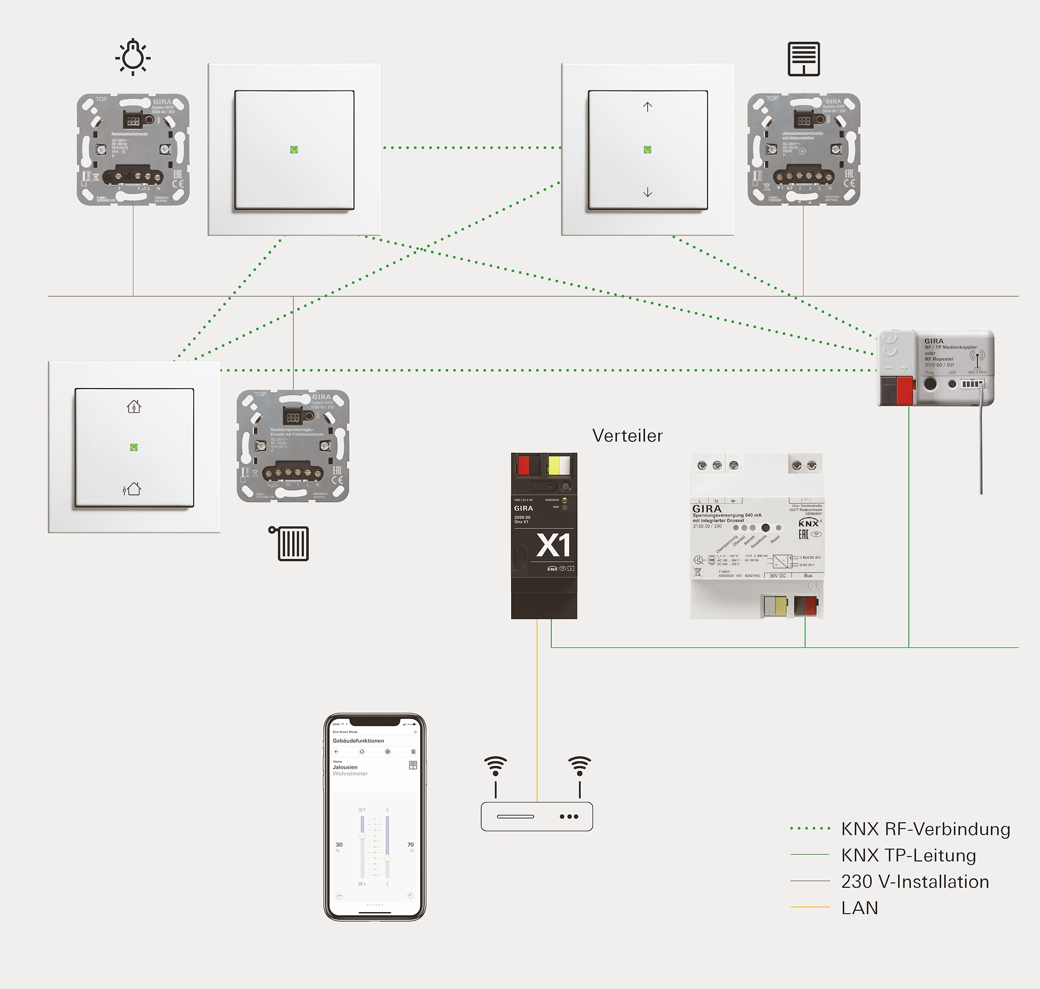 Gira KNX RF System: Die neue Freiheit in KNX